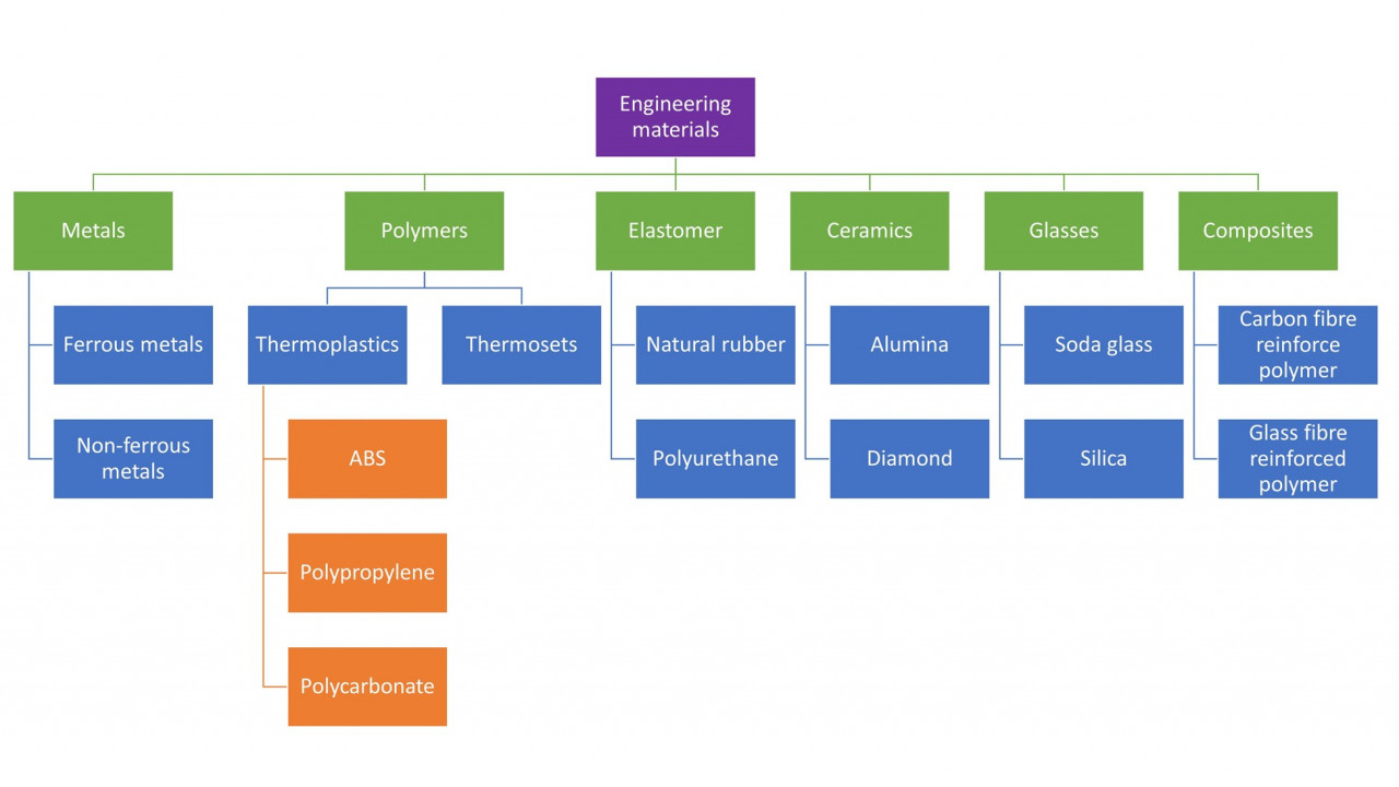 What Is Material Selection In Mechanical Design 